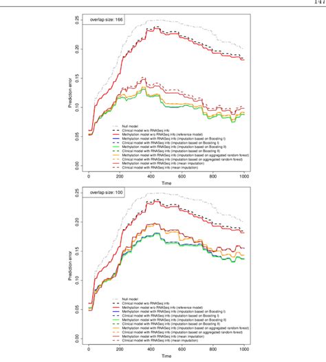 Figure D1 Prediction Error Curves For The Sequential Complementary
