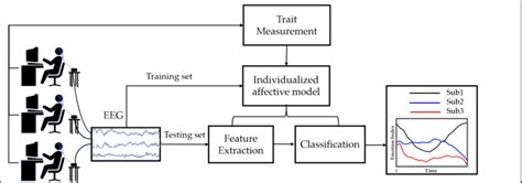 Affective Computing Towards Individualized Real Time Decoding Download Scientific Diagram