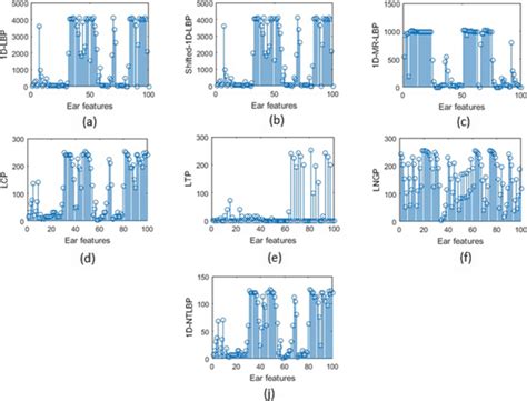 Features Extraction Diagrams Of The Pre Processed Ear Image Applying