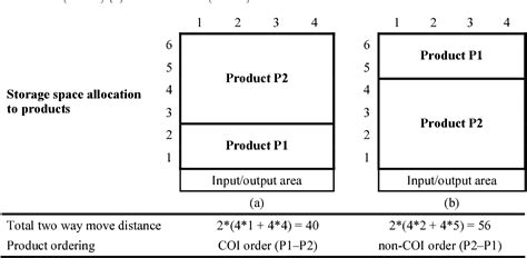 Figure 3 From A Review Of Methodologies For Class Based Storage
