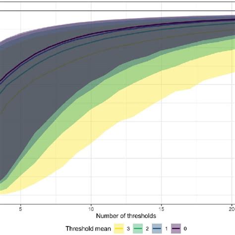 Information Factor Eq 8 As A Function Of The Number Of Thresholds