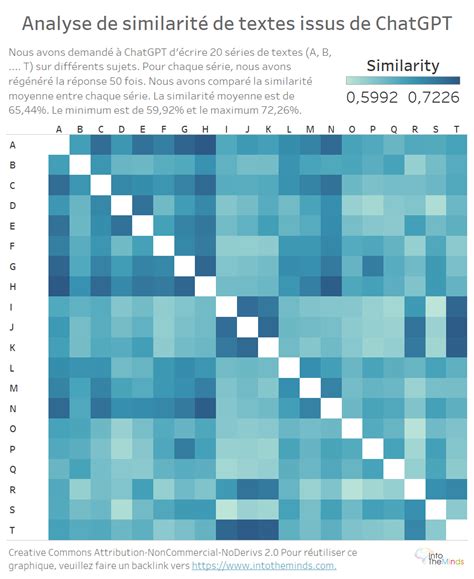 chatgpt its answers are very similar [exclusive research]