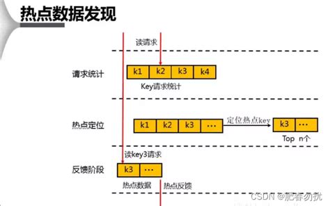 Redis如何保证存的都是热点数据？太热了喵喵的咋办如何保证redis中的数据都是热点数据 Csdn博客