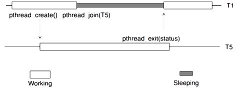 c 语言编程 — pthread 用户线程操作 c语言pthread库 范桂飓的博客 csdn博客