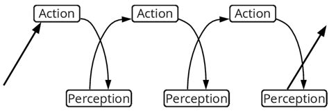 The Infinite Spiral Of Action Perception Loops Download Scientific