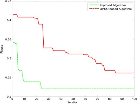 Comparison Of Fitness Function Download Scientific Diagram