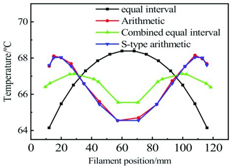 Temperature Distribution Of The Chip Download Scientific Diagram
