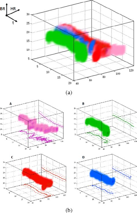 Figure 3 From Gaussian Process Clustering For The Functional Characterisation Of Vital Sign