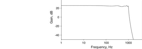 Simulation Of The Suggested Optimized Result Download Scientific Diagram