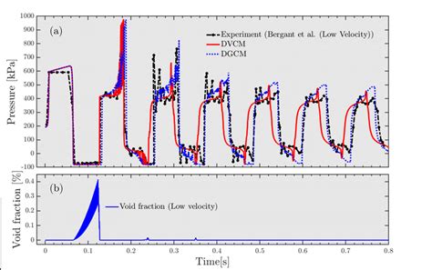 A Comparison Of Experimental Pressure And The Two Phase Model At Download Scientific Diagram