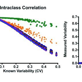 Correlations Between CV Pattern Variance Ratio And Intraclass Download Scientific Diagram