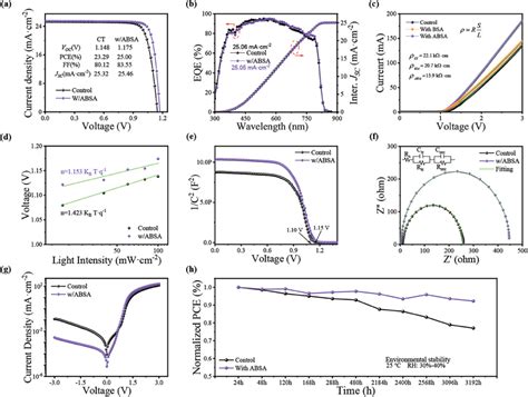 A Jv Curves And Characteristics B Eqe Spectra Of Control And Target Download Scientific