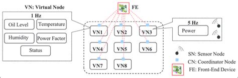 Data Aggregation Based On The Sampling Frequency Download Scientific Diagram