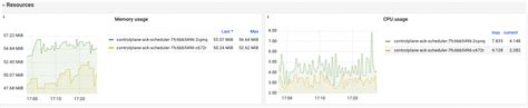 Use Metrics And Dashboards Of Kube Scheduler Container Service For