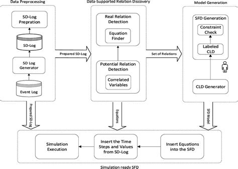 The Main Approach Includes The Sd Log Generation Relation Detection