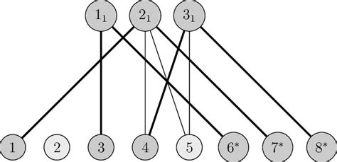 8 A Bipartite Graph G S ∪ T E Constructed By The Algorithm For D