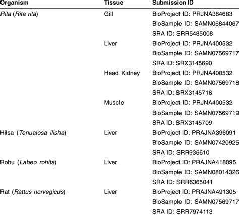 Whole Transcriptomic Data Generated By Ngs Analysis Of Tissuesorgans Download Scientific
