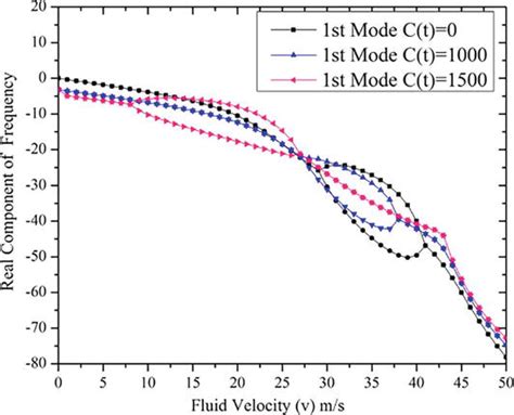 Terfenol D Layer In A Functionally Graded Pipe Transporting Fluid For Free Vibration Intechopen