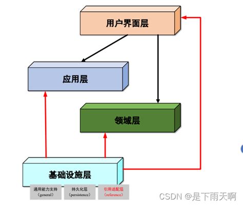 Ddd 经典四层架构应用ddd四层架构 Csdn博客