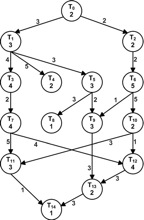 Task Graph Consisting Of Fifteen Tasks With Their Execution Times And