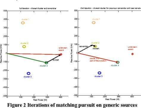 Figure 2 From Unsupervised Disaggregation Of Appliances Using Aggregated Consumption Data