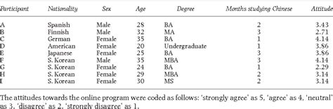 Table 1 From Non Native Chinese Language Learners Attitudes Towards