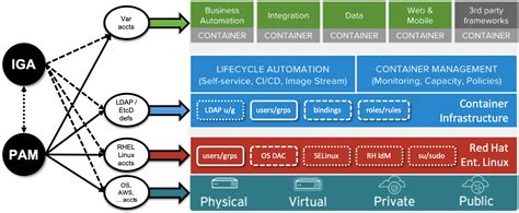 Iga And Pam Managing Identities In A Red Hat Openshift Environment