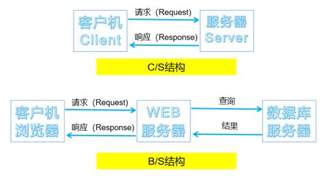 c s与b s架构全面比较：理解两大网络模型的区别与选择 不念博客