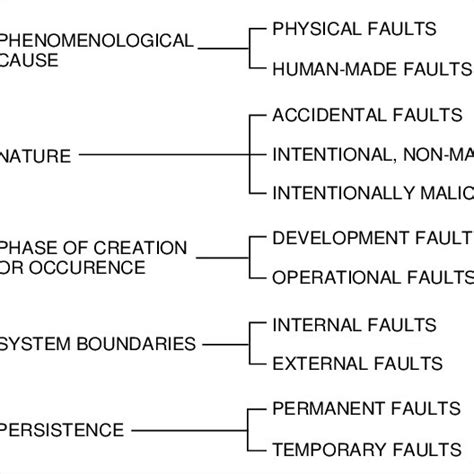 Classes Of Elementary Faults Download Scientific Diagram