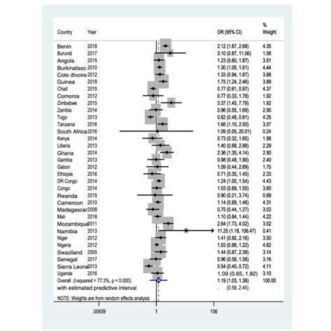 forest plot showing random effect meta analysisbetween high women