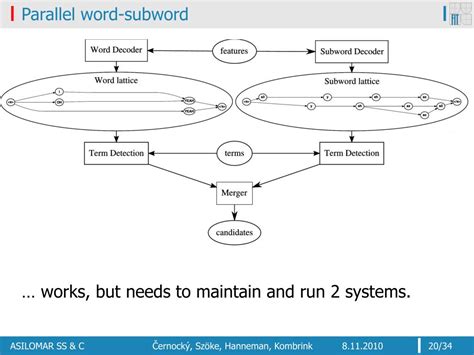 Ppt Word Subword Based Keyword Spotting With Implications In Oov Detection Powerpoint