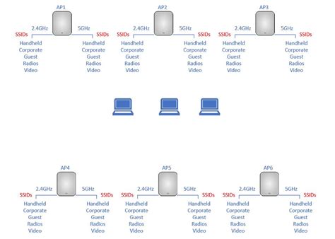 WiFi Configuration Best Practice SSID Allocation JDTech