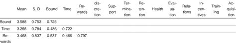 descriptive statistics pearson correlation coefficient and reliability