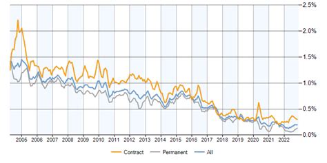 Oracle Developer Contracts Contractor Rates And Skill Set It Jobs Watch