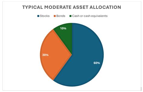 Moderate Portfolio Allocation At Aiden Ligar Blog