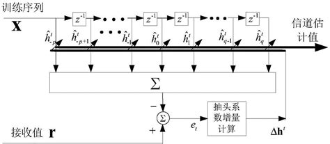 一种自适应信道参数估计方法与流程
