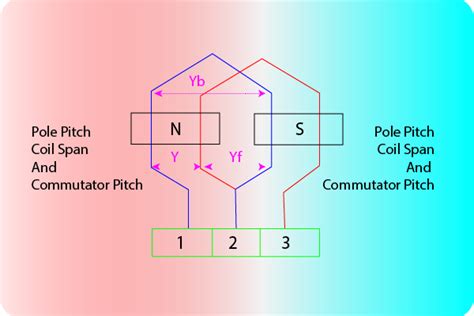 Armature Winding Coil Span Pole Pitch And Commutator Pitch