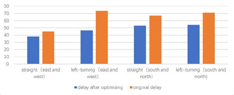 Comparison Of Original Delay And One After Optimizing Download