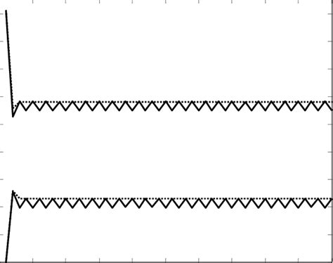 Convergence Of Iwf Dotted Lines And Idb Solid Lines In The Upstream Download Scientific