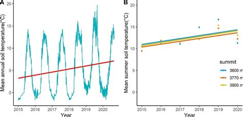 Soil Temperature Of The Study Area A Trend In Mean Annual Temperature Download Scientific