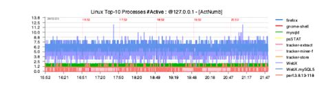 How To Monitor Mysql With Dimstat Mortensi