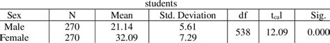 T Test On Sex Difference In Demonstration Of Social Values By Secondary Download Scientific