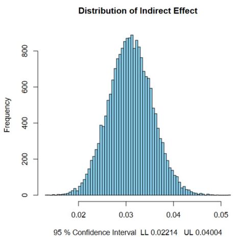 Monte Carlo Analysis Of An Indirect Effect Download Scientific Diagram