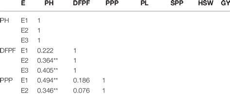 Genotypic Correlations Between Grain Yield And Independent Traits In