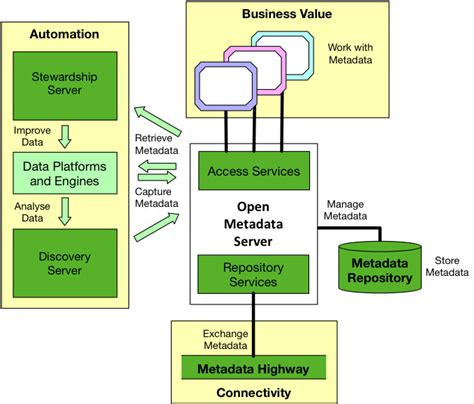 Introducing Odpi Egeria The Industrys First Open Metadata Standard