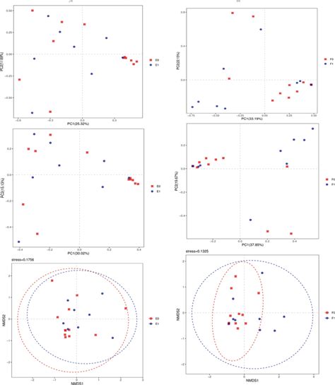 pca pcoa and nmds analysis in the 2nd and 4th weeks after birth the