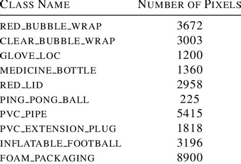 The Number Of Pixels Per Class Download Scientific Diagram