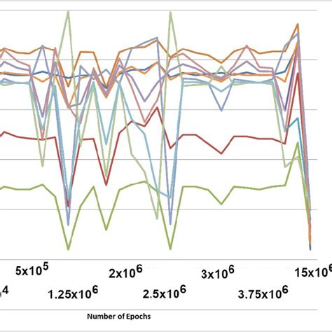 metrics for different deep learning models with varying number of