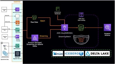 Alexander Pomiano On Linkedin Transactional And Mutable Datalake