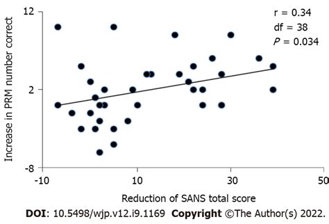 the increase in pattern recognition memory number correct from baseline
